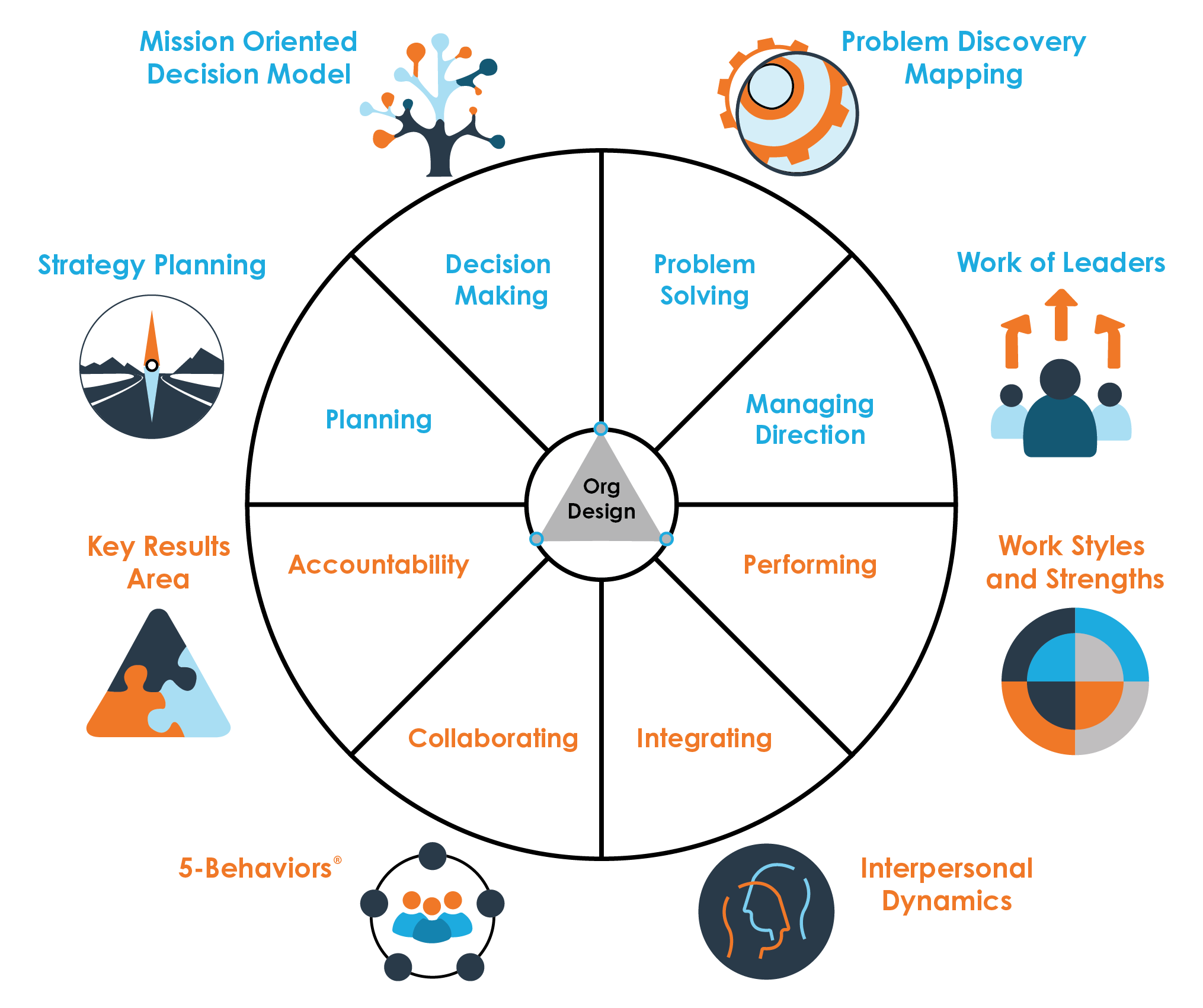 Organizational Development – MPS